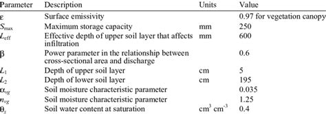 Reference Values For The Parameters Assumed To Be Spatially Homogeneous