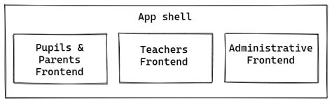 Implementing Micro Frontends A Path To Evolve Legacy Codebases Labs