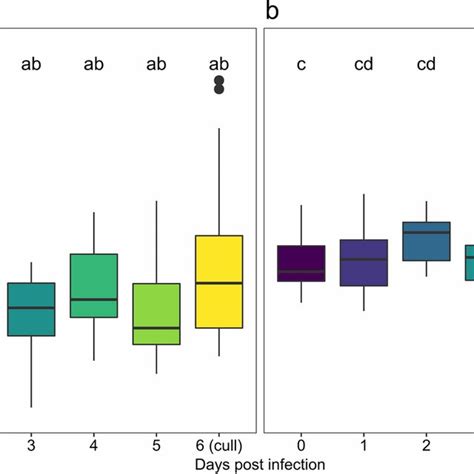 boxplot of the within group unifrac distances for weighted a and