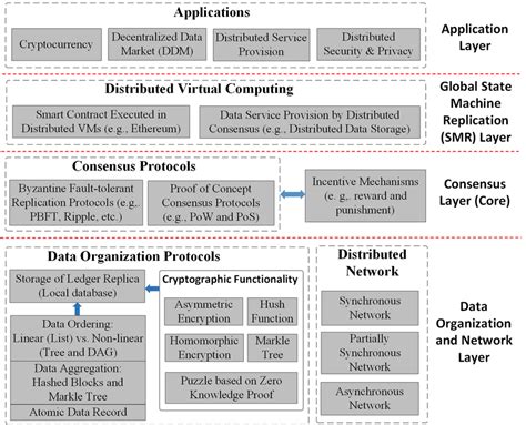A Layered Overview Of Blockchain Fabric Implementations Download Scientific Diagram