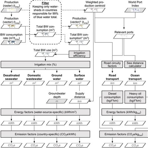 Flowchart Summarizing The Methodological Procedure To Calculate Total