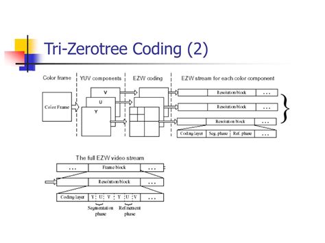 Ppt Layered Coding And Congestion Adaptation In A Multicast Scalable
