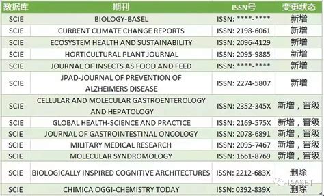 SCI等四大数据库收录期刊变化共新增49种删除12种 SSCI SCI科研小助手