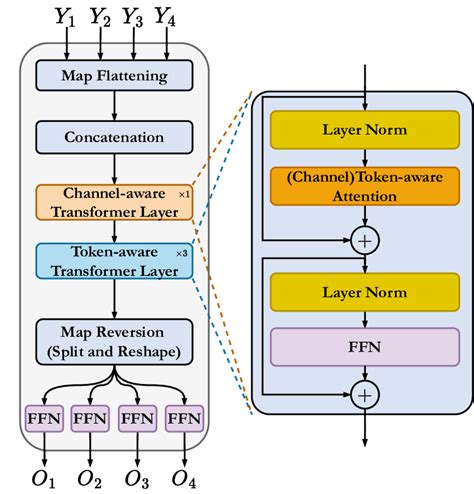 Illustration Of Dual Transformer Bridge The Four Input Feature Maps Y