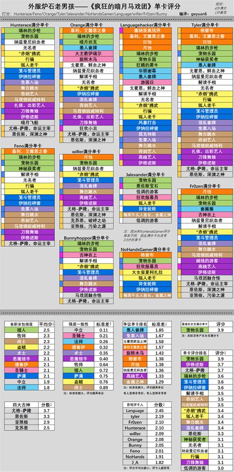 新卡讨论 外服炉石老男孩疯狂的暗月马戏团单卡评分 Nga玩家社区