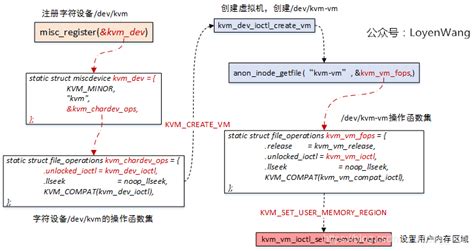 linux虚拟化kvm qemu分析（五）之内存虚拟化 虚拟内存槽memslot csdn博客