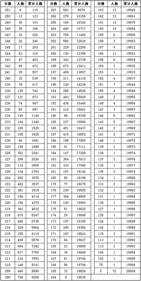 湖北：2020年美术与设计学类统考一分一段表