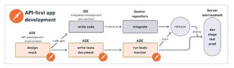 Malek Toujani On Linkedin Programming Cloud Microservices Api