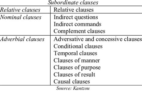 The Subordinate Clauses Annotation Scheme Download Scientific Diagram