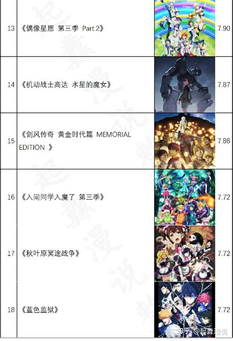 2022年10月秋季新番tv动画全球评分排行榜，哪部是你心中的第一呢 知乎