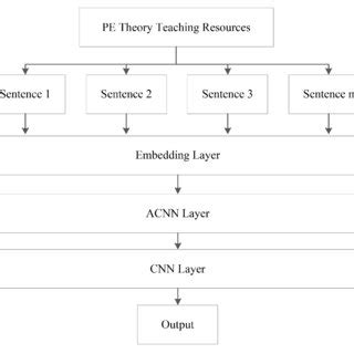 Structure Of Multi Layer ACNN CNN Download Scientific Diagram