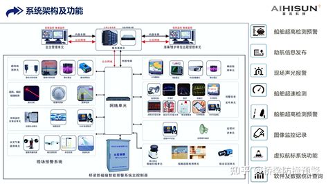 基于三维感知，三维重现技术的桥梁防船撞预警系统技术介绍 知乎