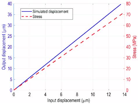 The Simulated Results Of Input Displacement Vs Output Displacement And