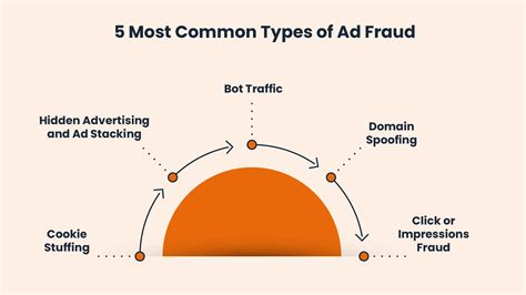 Run Programmatic Ads Safely With Ad Fraud Protection