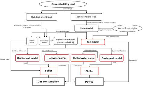 A Schematic Of The Integrated Optimization Process Download