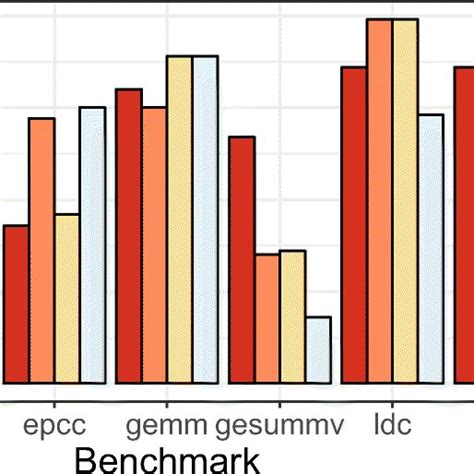 normalized performance across varying thread block sizes on the v100