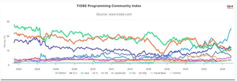 Tiobe 指数 12 月排行榜公布，python 有望成为年度编程语言