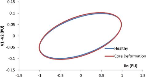 Figure 10 From Online Transformer Internal Fault Detection Based On Instantaneous Voltage And