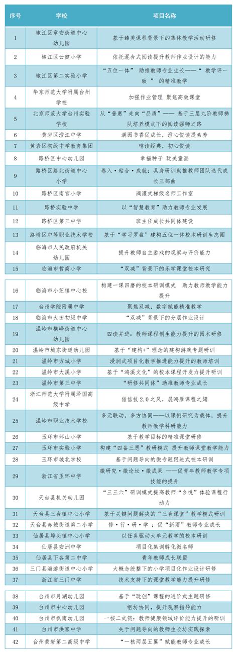 42 12台州市级精品项目教育基地名单公布 中小学 涵养 师德
