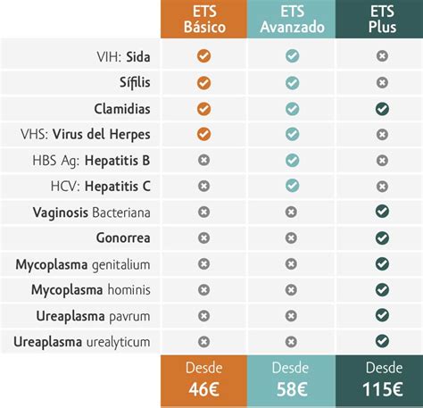 Pruebas De Enfermedades De Transmisión Sexual Ets Rápidas Anónimas Y Precisas Resultados