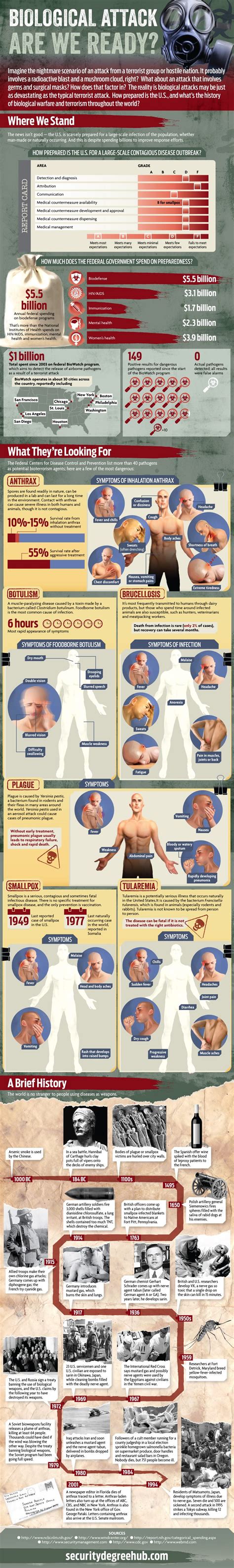 Bioterrorism Are We Ready Security Degree Hub