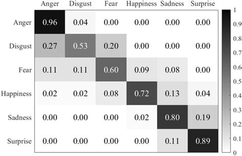 Confusion Matrix Of Audio Modality Emotion Recognition Results With