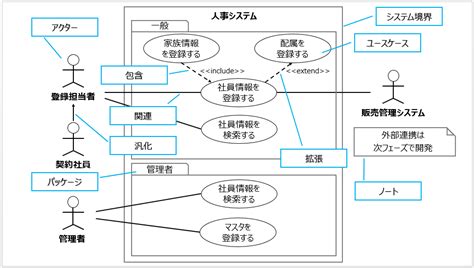 若手エンジニア必読！超絶分かるユースケース図－全知識と書き方5ステップ Map Map Screenshot Diagram