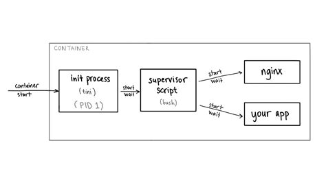 cloud run multiple processes in a container the lazy way