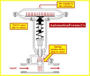 Fail Open Vs Fail Close Valves