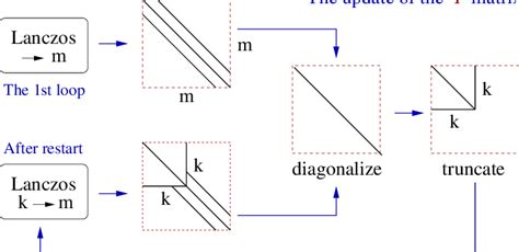 A The Basic Lanczos Process B The Lanczos Algorithm With