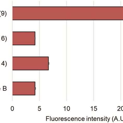 Cell Surface Relative Fluorescence Intensity Of E Faecalis After