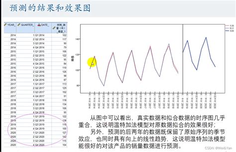 【数学建模】 时间序列分析 Csdn博客