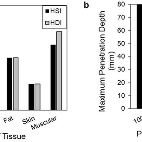 Effect Of Tissue Type And Probe Size On Maximum Depth Of Detection And