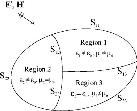 Figure 1 From A Fast Combined Field Volume Integral Equation Solution