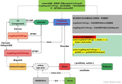 Redux二 React Redux的使用及其工作原理react Redux是redux的官方react绑定库。 Csdn博客