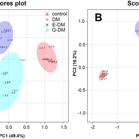 Pls Da Score Plots Showing A Significant Separation Between G Dm And Dm