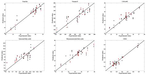 Foods Free Full Text Lipid Profile Quantification And Species
