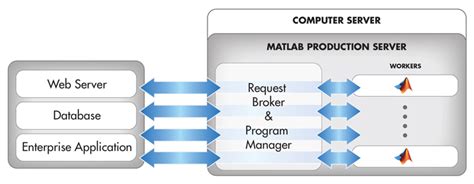 Selecting A Matlab Application Deployment Strategy Matlab And Simulink