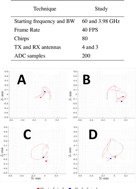 Table 1 From Air Writing Gesture Recognition Using Fmcw Radar And Deep Learning Semantic Scholar