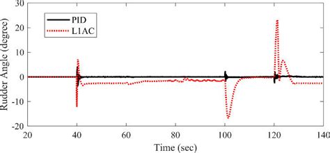 Lateral Results Using Pid Controller A Course Angle B Aileron Angle Download Scientific