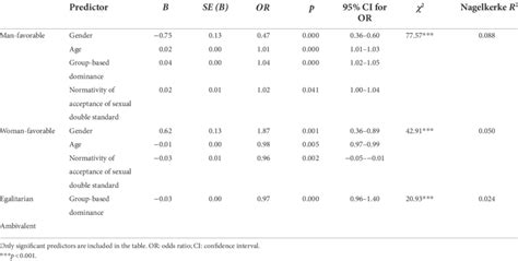 Hierarchical Logistic Regressions Of Predictors Of The Sds Adherence