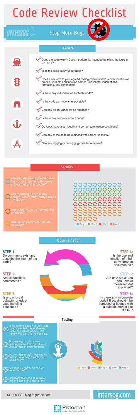 Code Review Checklist Pdf Technology And Computing Code Review Checklist Pdf Technology And Computing