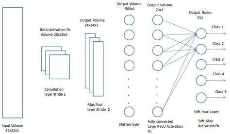 3 Fully Connected Fc Layer 6 Download Scientific Diagram