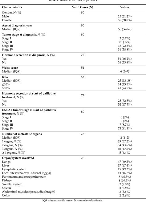 Table 1 From Mitotane Concentrations Influence Outcome In Patients With