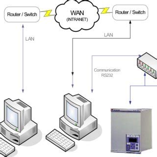 A Technical Solution For Communication With Devices Via LAN The Download Scientific Diagram