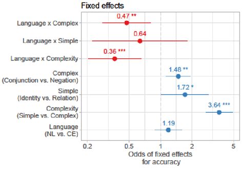 Summary Of Model Results For Accuracy The X Axis Depicts The Odds Download Scientific Diagram
