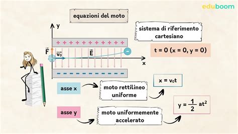 Condensatore Piano E Moto Di Una Carica In Un Campo Elettrico Costante