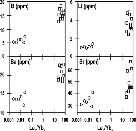Variation Diagrams Of Some Fluid Mobile Elements B Li Ba Sr Versus
