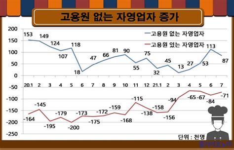 코로나 여파 고용원 있는 자영업자 지속 감소 중기이코노미