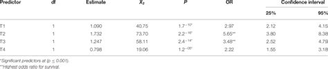 Summary Of The General Linear Models GLMs Of Tectona Grandis Seedling